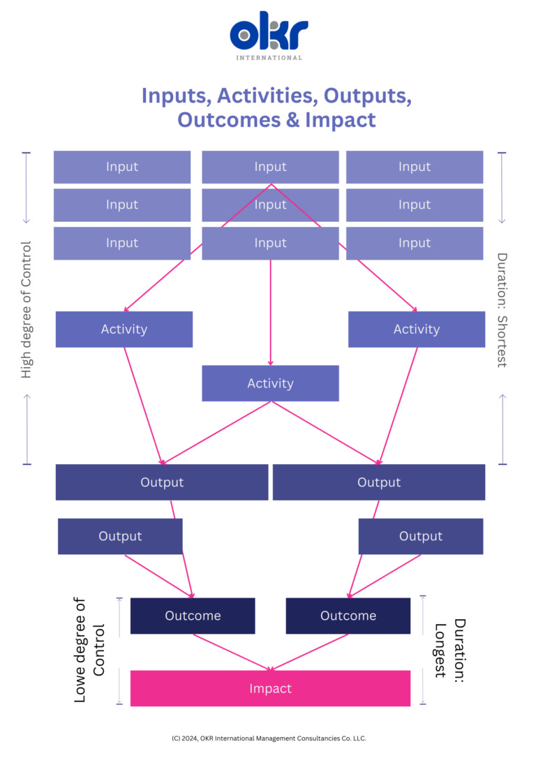 OKRs: Inputs, Activities, Outputs, Outcomes, and Impact - OKR International